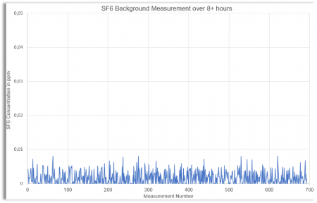 SF6 Leak Rate Quantification (Integral Test) - Gasera